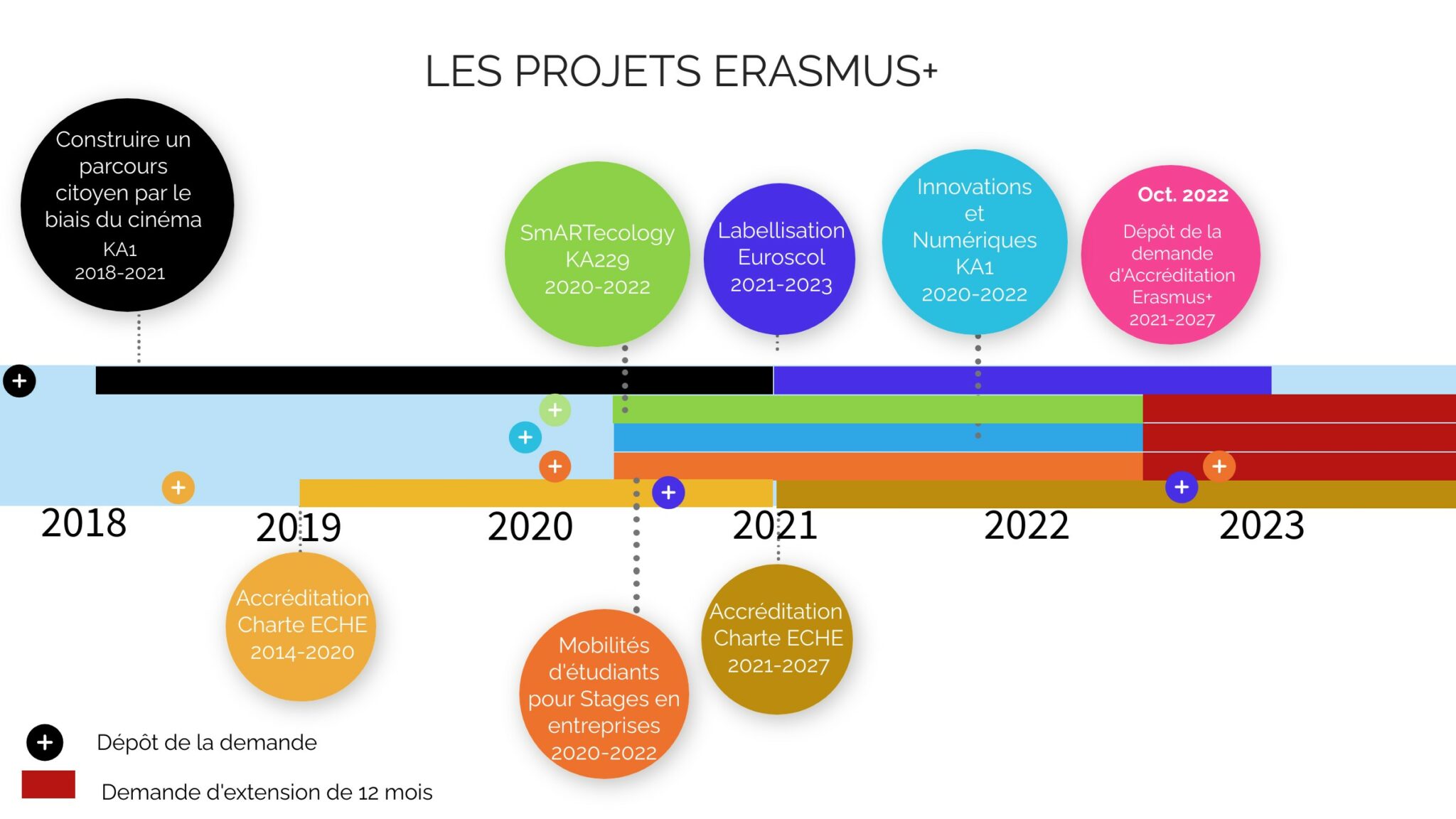 Notre stratégie Erasmus | Lycée Général et Technologique Marguerite JAUZELON