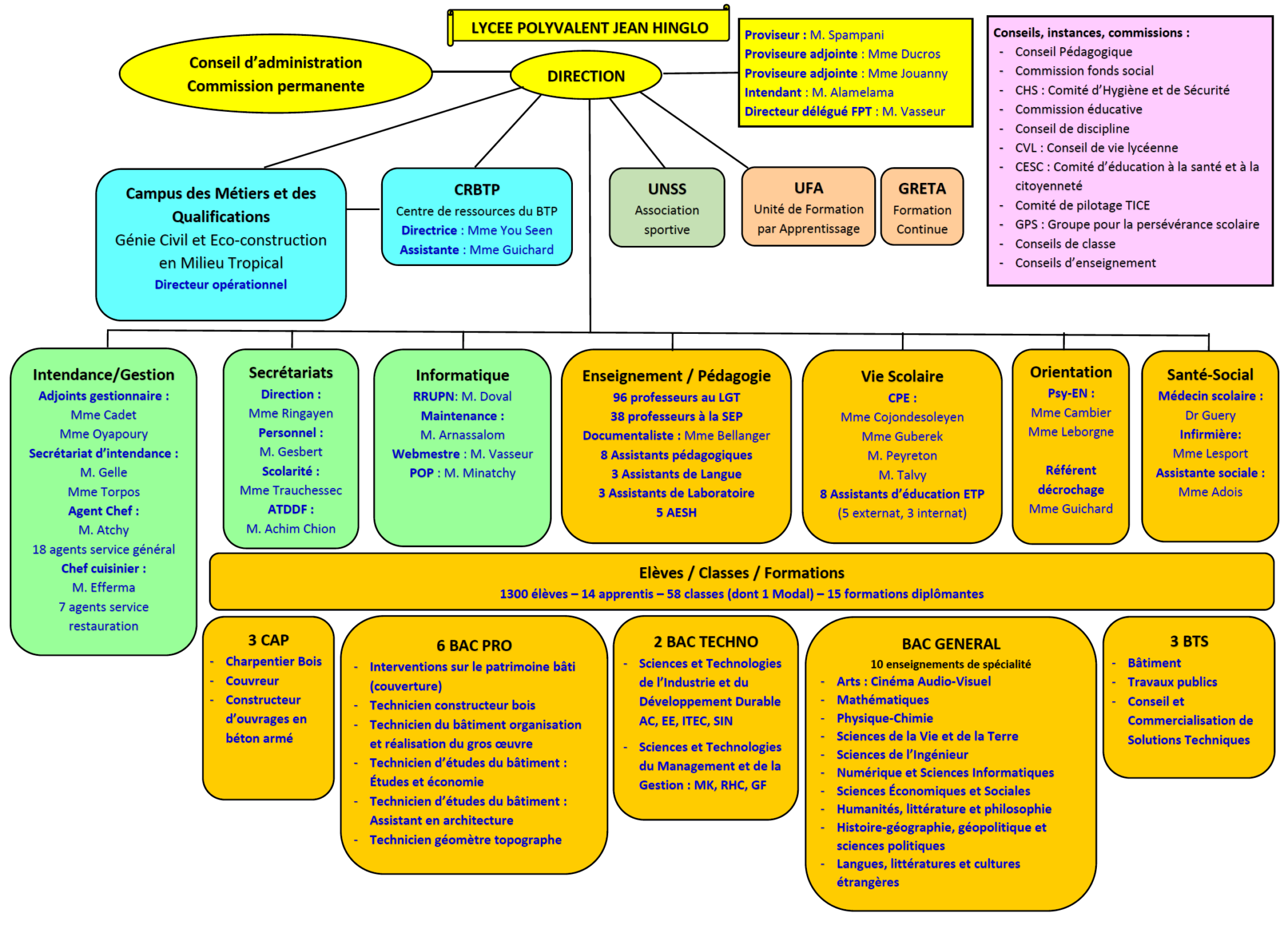 Lycée Jean Hinglo | Lycée Polyvalent - Lycée des Métiers du BTP