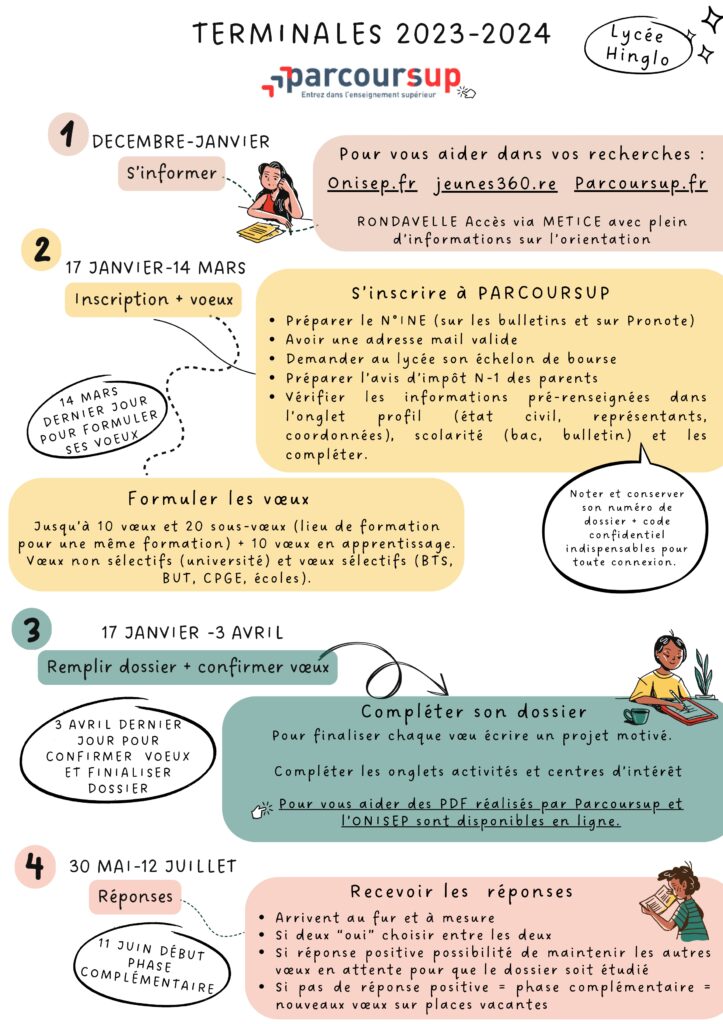 Terminales 2023-2024 : Documentation Parcoursup | Lycée Jean Hinglo