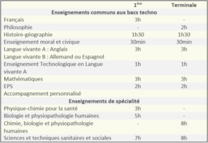 Le Bac ST2S