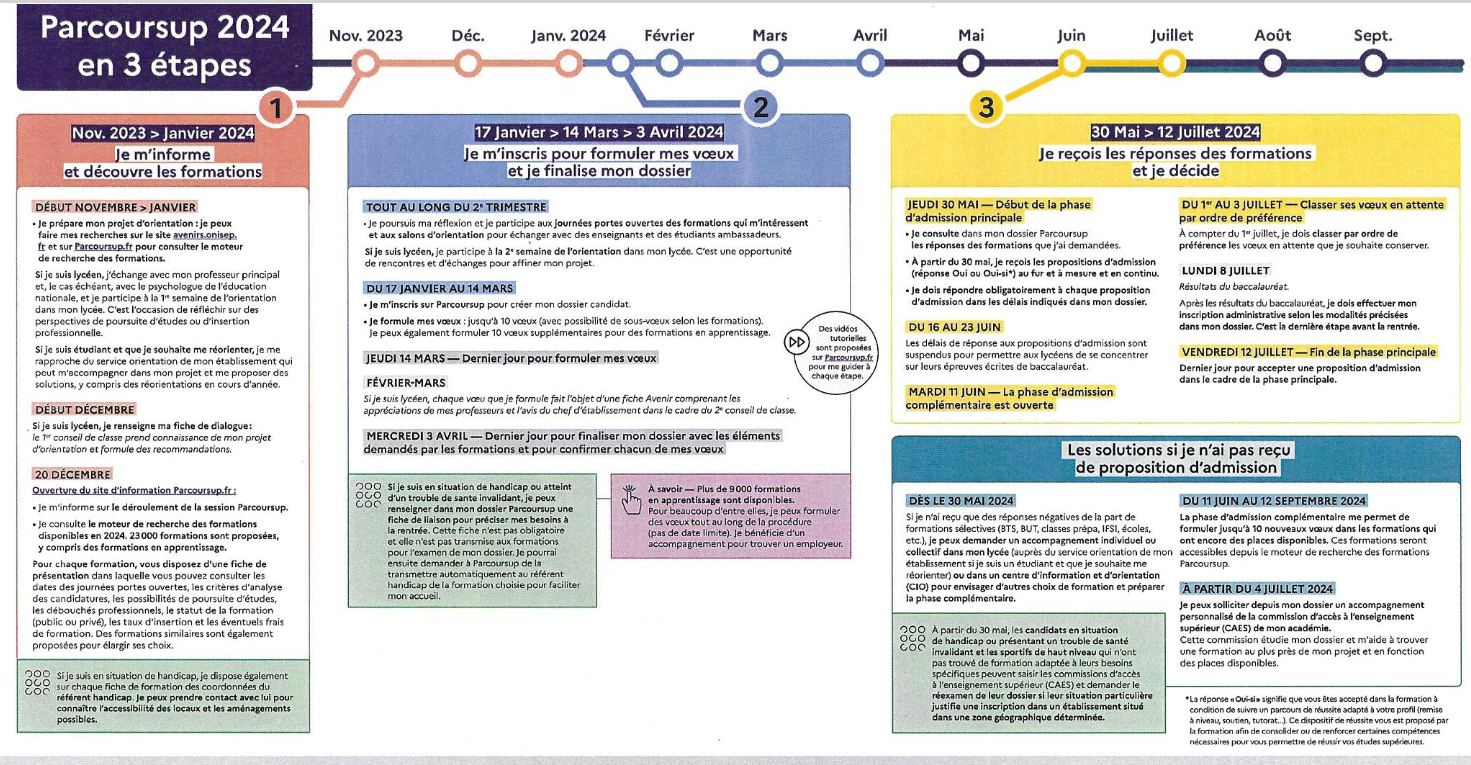 PARCOURSUP 2024 – le calendrier | Lycée Sarda Garriga